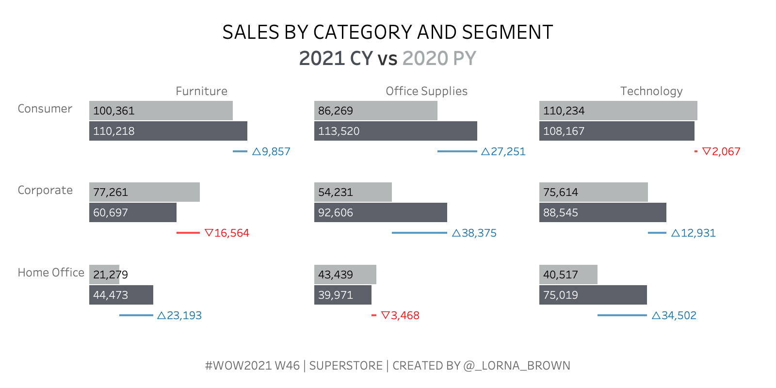 WOW2021 Week 46 Tableau Can You Recreate This Difference Chart wow2021-week-46-tableau-can-you-recreate-this-difference-chart