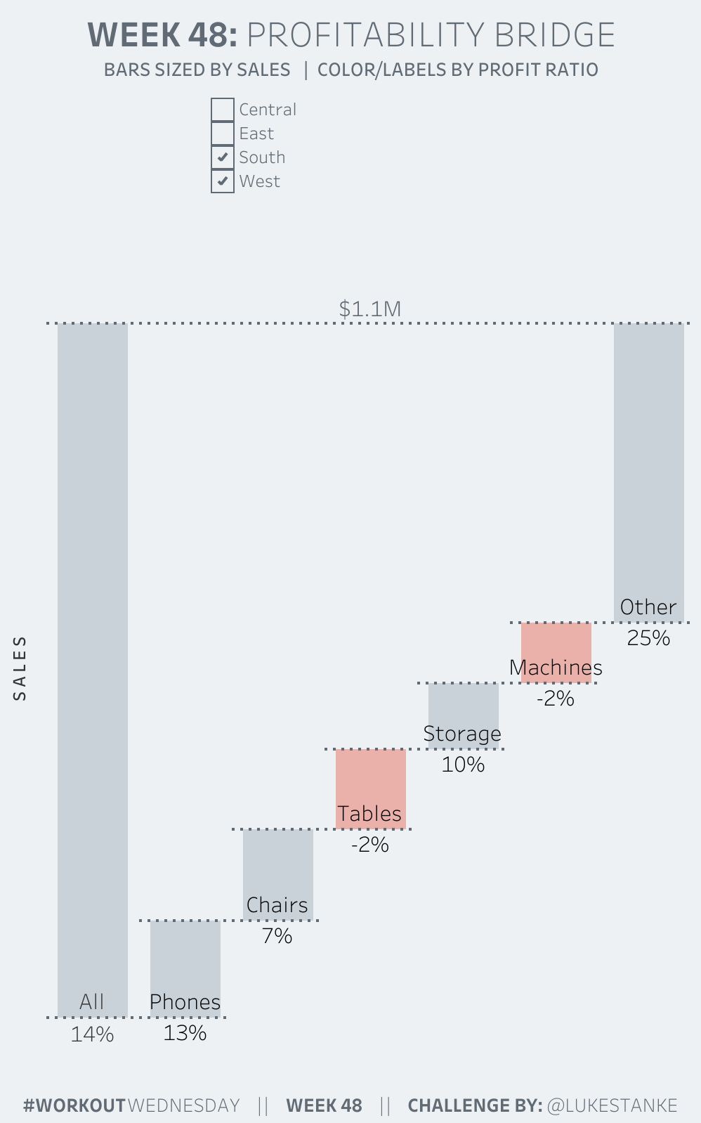 Week 48: Profitability Bridge – Workout Wednesday