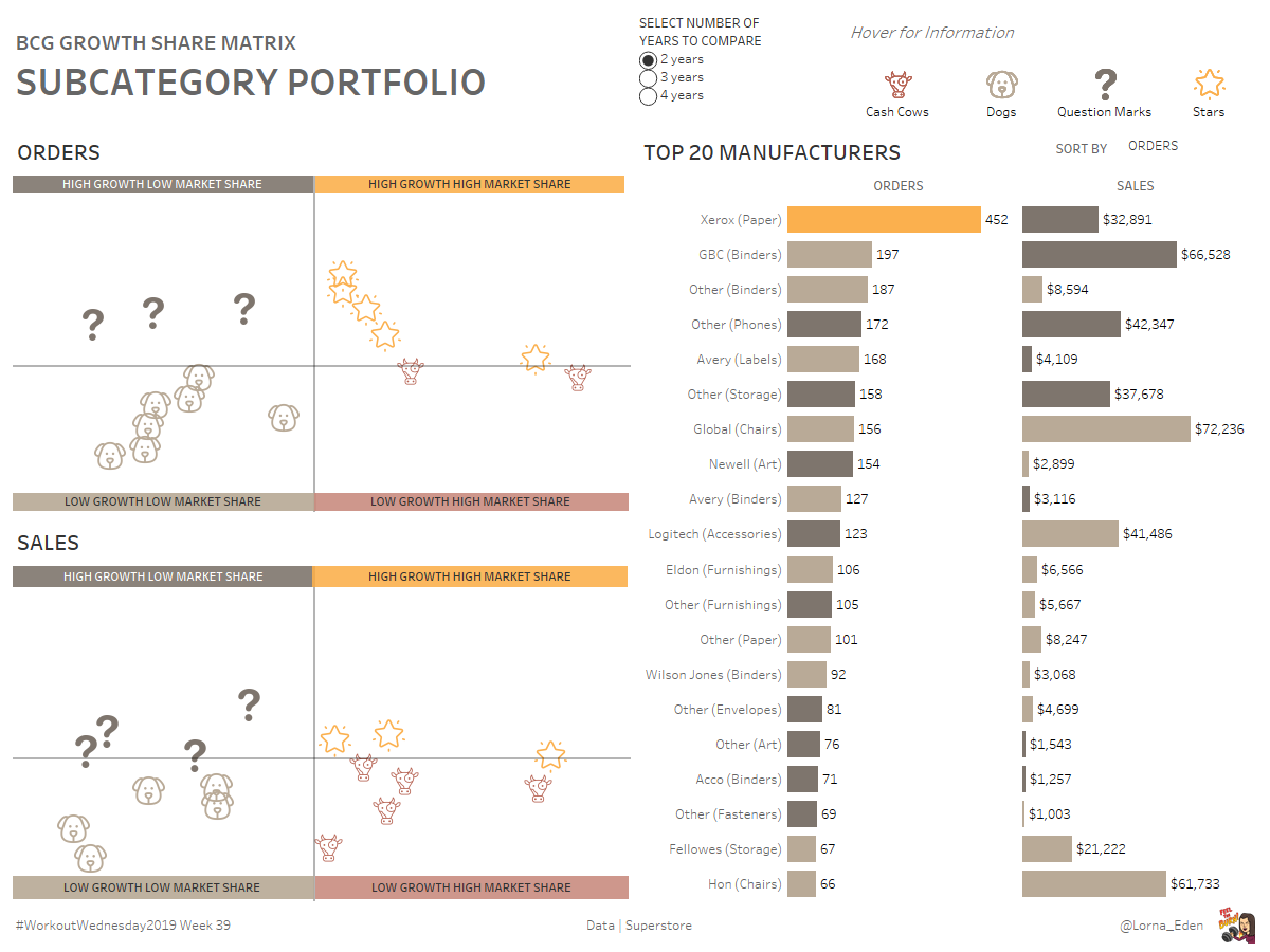 Week 39: Can you create a BCG growth share matrix with Sales and Orders ...