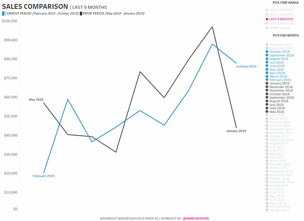 Week 42: Can you build a comparative line chart with dynamic inputs ...