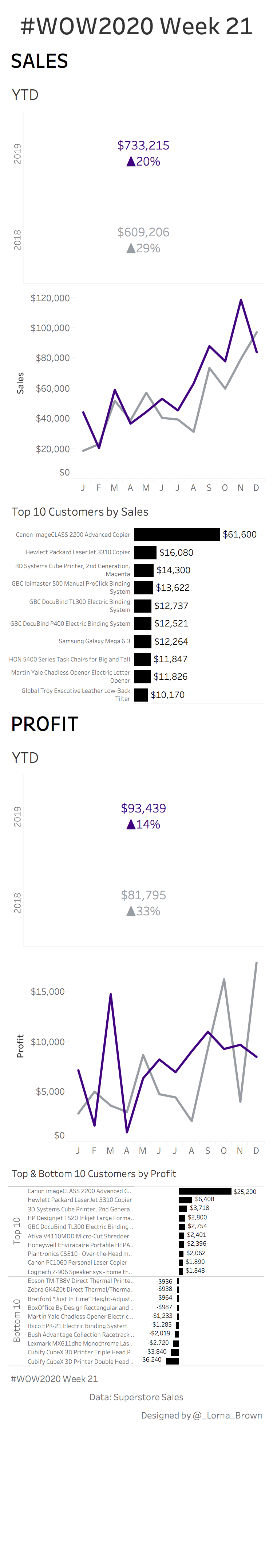Latest Challenges – Workout Wednesday