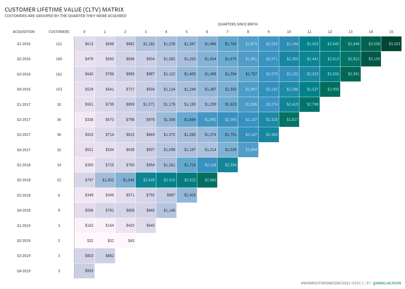WOW Essentials – Tableau – Workout Wednesday