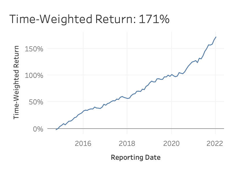 2022 – Week 29: What is the Time-Weighted Return? – Workout Wednesday